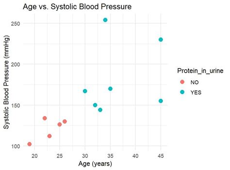 Dataanalysis Healthcare Rprogramming Hypertension Preeclampsia