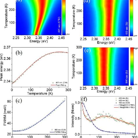 Pdf Strong Hot Phonon Bottleneck Effect In All Inorganic Perovskite