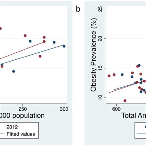 Scatter Plots And Fitted Lines Of Relationship Between The Prevalence