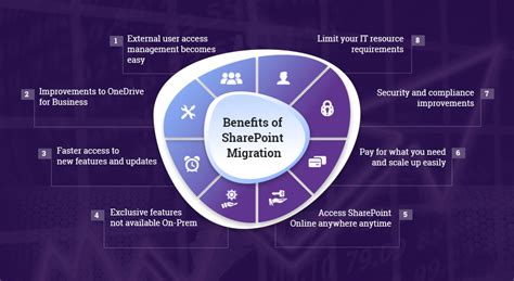 Reasons To Migrate From Existing Intranet To SharePoint Online