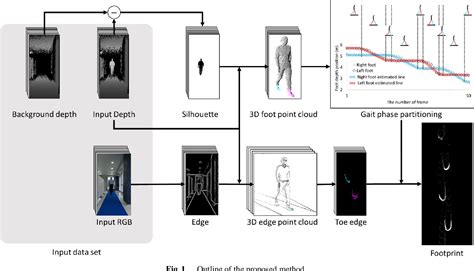 figure 1 from gait phase partitioning and footprint detection using