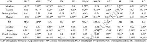 Pearson Correlation Matrix Between Agbsr And Each Resource Abundance