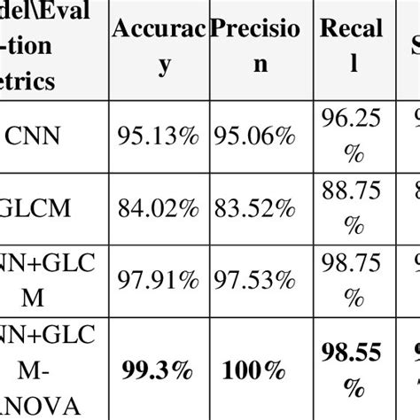 Classification Models Performance Evaluation Metrics Download