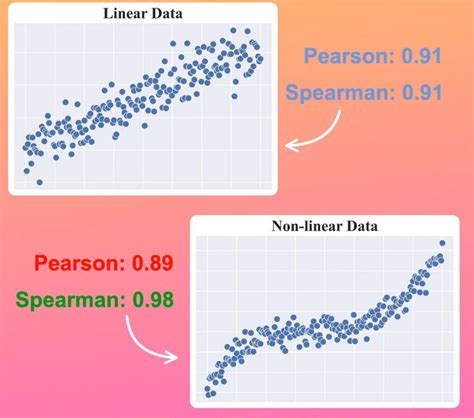 Datascience Statistics Correlation Machinelearning Istatistika