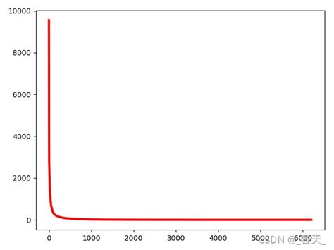 Matplotlib画图——y轴不均匀不等距刻度、对数刻度图plt 纵坐标轴 不等刻度 Csdn博客
