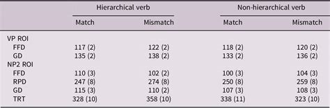 The Immediate Integration Of Semantic Selectional Restrictions Of Chinese Social Hierarchical