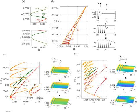 Figure 3 From Time Dependent Localized Patterns In A Predator Prey Model Semantic Scholar