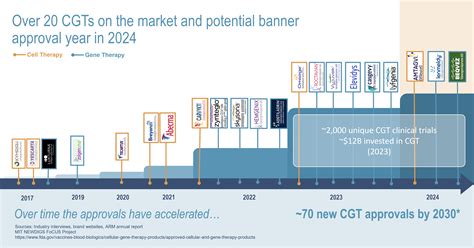 cell and gene therapy pipeline navigating key trends and pricing