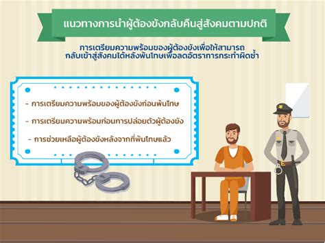 แนวทางการนำผู้ต้องขังคืนสู่สังคมเพื่อให้ดำเนินชีวิตได้ตามปกติ Social
