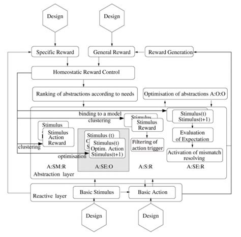 5 Incremental Building Of The Bootstrapping System For Open Ended Download Scientific Diagram