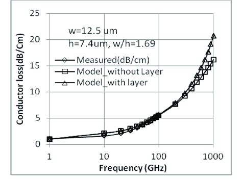 Conductor Loss For W 125um Download Scientific Diagram