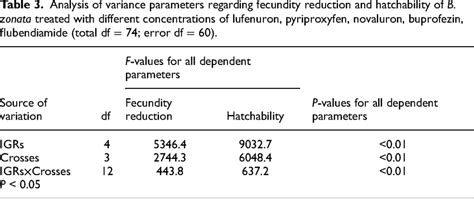 Analysis Of Variance Parameters Regarding Fecundity Reduction And Download Scientific Diagram