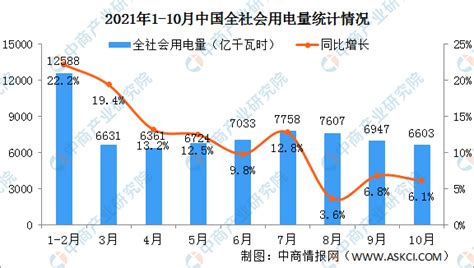 2021年1 10月中国电力消费情况：工业用电量同比增长113（图） 中商情报网