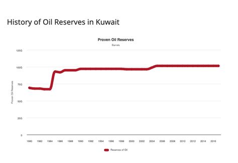 Kuwait Announces Giant Oil Discovery