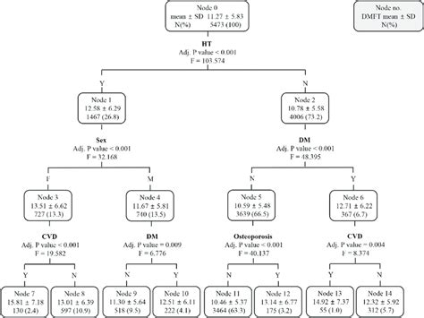A Chi Square Automatic Interaction Detection Classification Tree