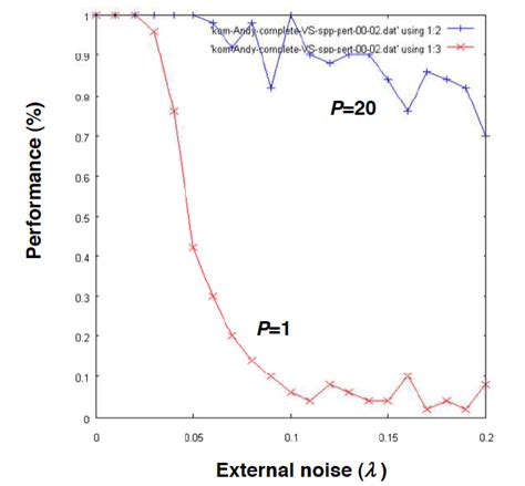Performance Of And Gate Implemented By The Swarm Model Performance Is Download Scientific
