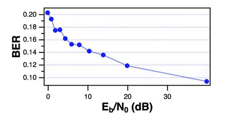 Bit Error Rates As A Function Of Energy Per Bitnoise Power Spectral