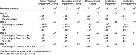 Hierarchical Regression Analyses Predicting Responses To Stress