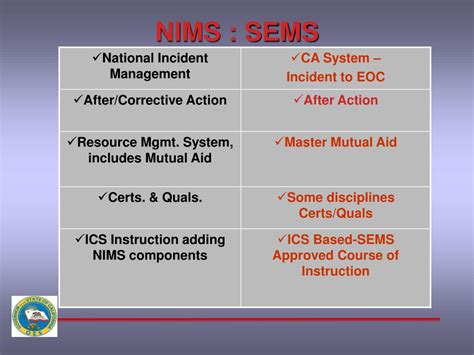 Ppt National Incident Management System Nims Standardized Emergency Management System Sems