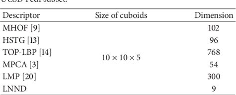 Table 1 From Anomaly Detection Based On Local Nearest Neighbor Distance Descriptor In Crowded