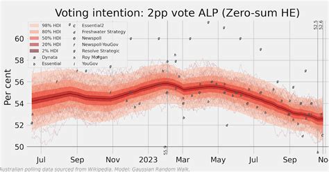 Mark The Ballot A Gaussian Process Latent Variable Model For Smoothing