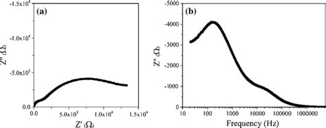 A The Complex Impedance Spectra And B The Imaginary Part Of The Download Scientific Diagram