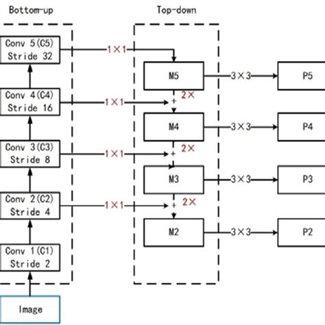 Example Of Building Feature Pyramid Download Scientific Diagram