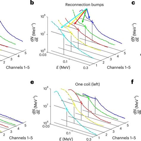 Experimental Evidence Of Non Thermal Electron Acceleration A F