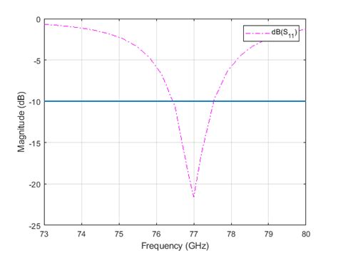 Patch Antenna Array For FMCW Radar MATLAB Simulink