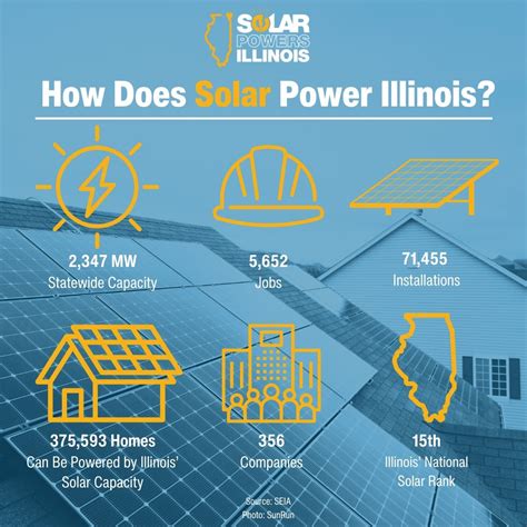Solar Powers Illinois On Linkedin Solar