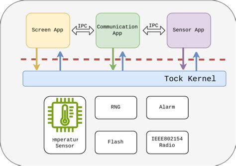 Temperature Sensor The Tock Book