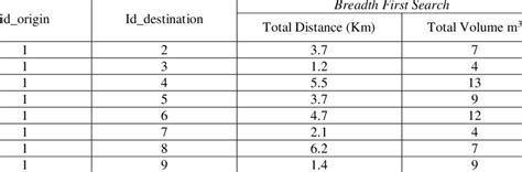 Total Distance And Total Volume Of The Bfs Algorithm For Buduran