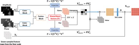 Block Diagram Of Subspace Attention Guided Fusion Module Safm Safm