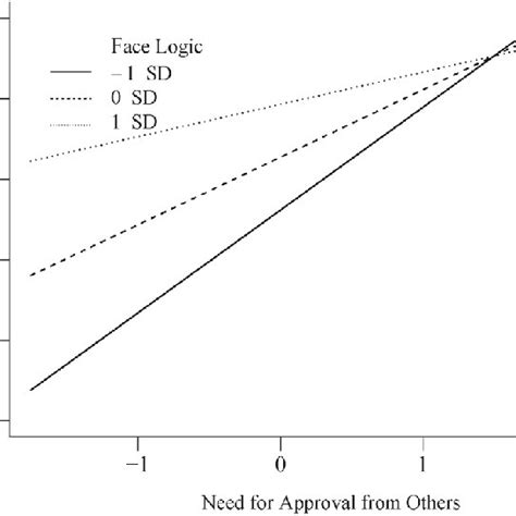 Interaction Effect Between Need For Approval From Others And Perceived Download Scientific