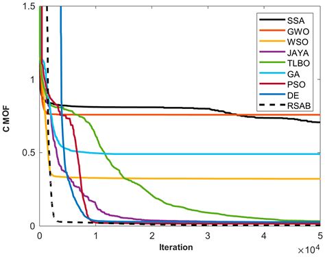 A Multi Objective Optimization Framework For Robust And Accurate Photovoltaic Model Parameter