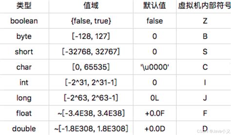 Java入门学习——day05 数据类型java 基本数据类型 范围 Csdn博客 Java入门学习——day05 数据类型java 基本数据类型 范围 Csdn博客