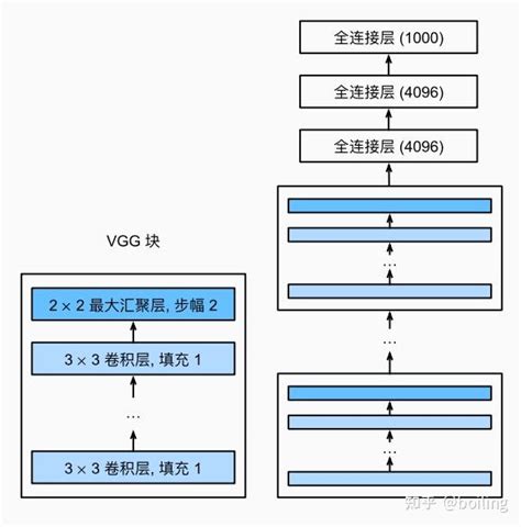 使用块的网络VGG 知乎