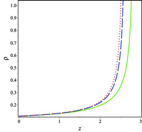 The Energy Density ρ 40 Versus Redshift Z With λ 0 1 And ρ 0 Download Scientific