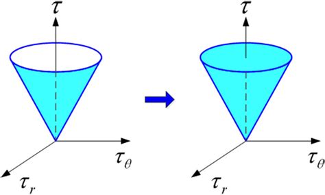 Illustration Of Control Constraint Convexification In 2 D Space