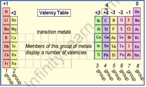 Periodic Table Of Elements With Valences
