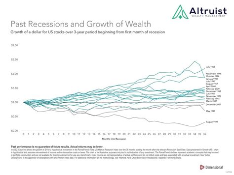 📉 Recessions Happen Carson Mclean Cfp®