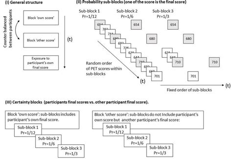 Experimental Design I Experimental Blocks Ii Probability
