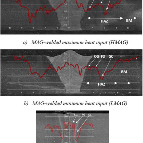 Cross Sections Of Welded Joints With Hardness Profiles Haz And Areas
