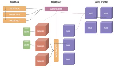 Understanding Docker Murali Kannan S Blog