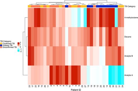 A Dendrogram And Heatmap Demonstrating The Unsupervised Clustering Of