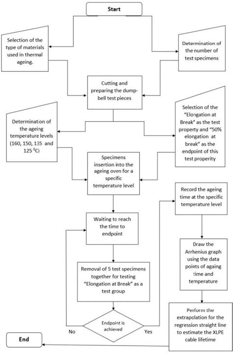 Usage Of An Excel Spreadsheet For A Thermal Endurance Test Report Unika Cables