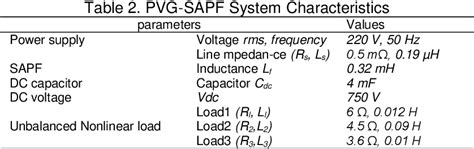 Table From A Three Phase Grid Connected Pv System Based On Sapf For
