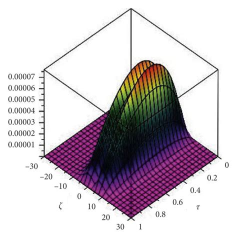 Figure Of A At Various Fractional Order Of β And B Error Graph Of