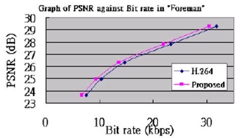 Graph Of Psnr Against Bit Rate In Foreman” Download Scientific Diagram