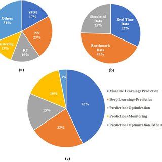 A Distribution Of Machine Learning Algorithms Utilized For Prediction